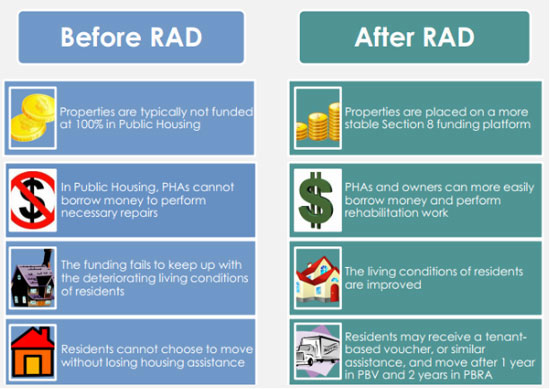 Housing Assistance:RAD Programs - Showing results for the housing ...